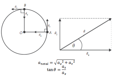Gerak melingkar berubah beraturan FISIKA DAN KECAKAPAN HIDUP belajar ...