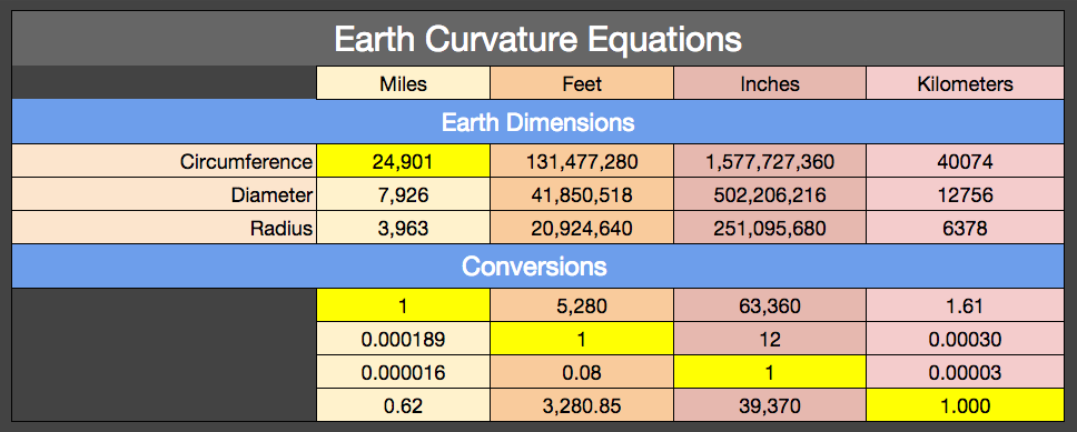 Flat Earth vs. Round Earth: Earth Curvature Calculator