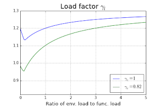 Figure 1 - Combined Load Factor for $\gamma_c = 1$ and $\gamma_c = 0.82$