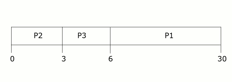 Pengertian Lengkap Algoritma FCFS (First Come First Served) - BOCAH WEB