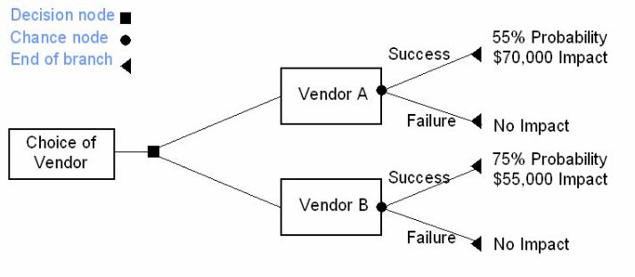 Become a Certified Project Manager: Decision Tree Analysis