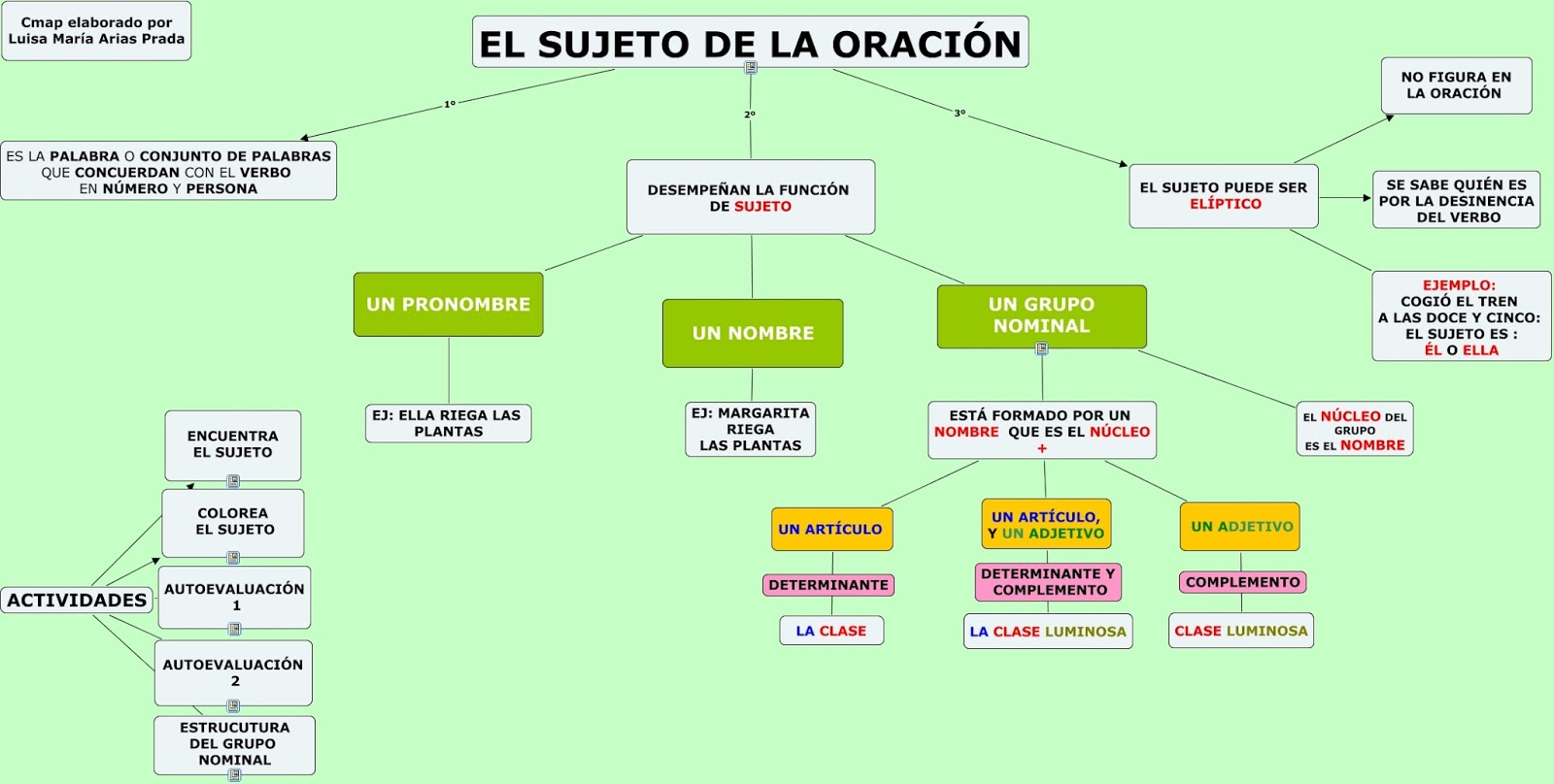 La lengua no es aburrida: SUJETO Y PREDICADO