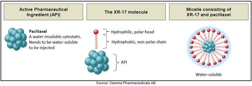 Oasmia Leveraging Platform, Advancing Veterinary Medicines – Pharmacy ...