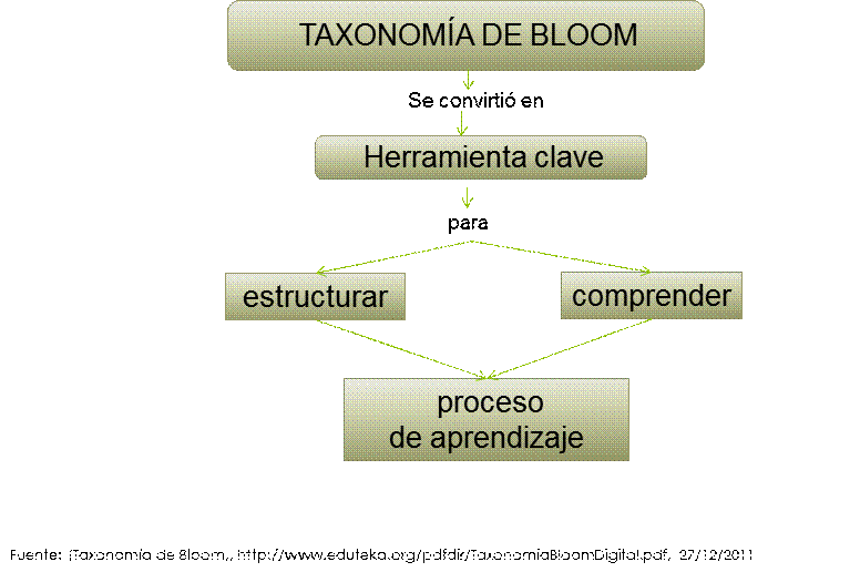TÉCNICAS DE ESTUDIO: MAPA CONCEPTUAL Y LA TAXONOMÍA DE BLOOM