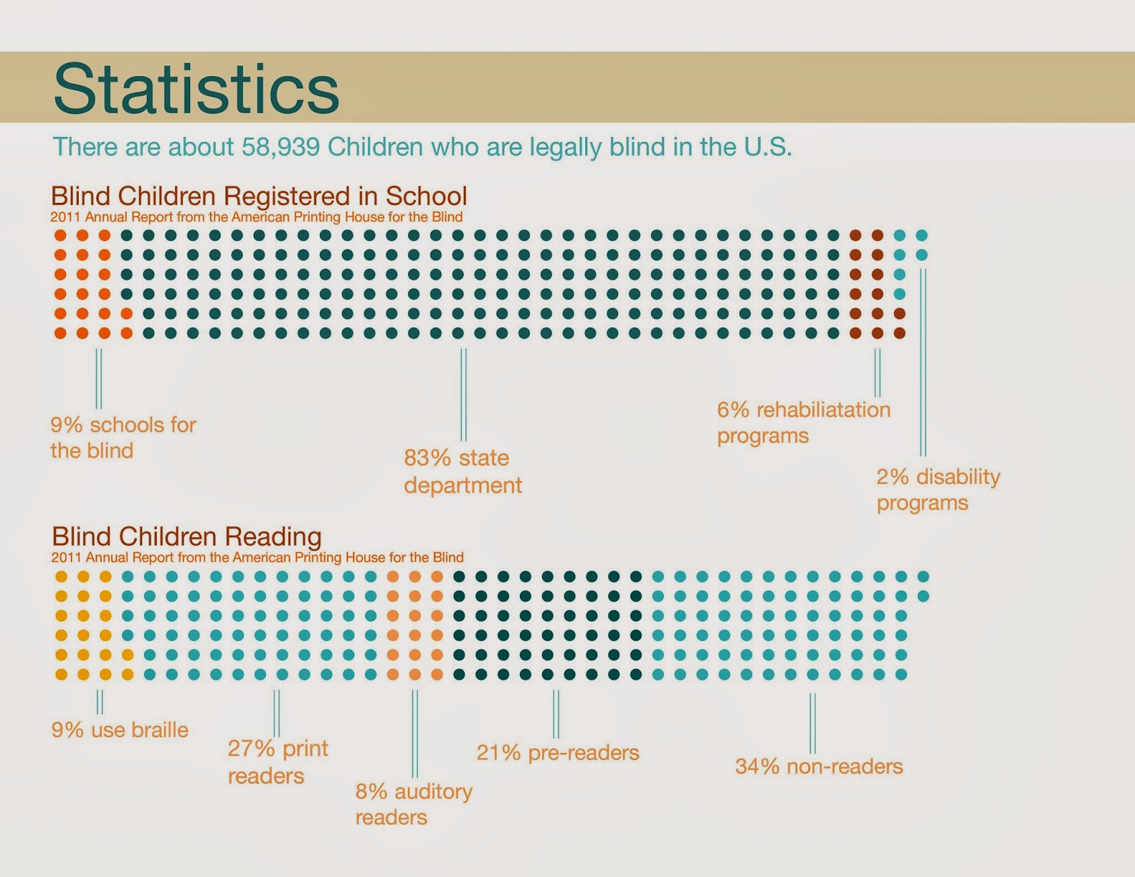 Beyond Vision: Education & Statistics