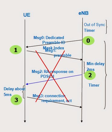 Telecom knowledge and experience sharing: Random Access Special Topic