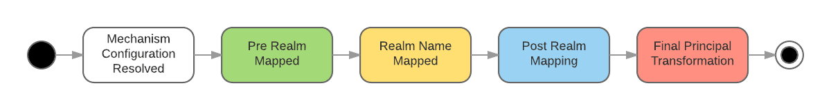 Darran's WildFly Blog: 2017