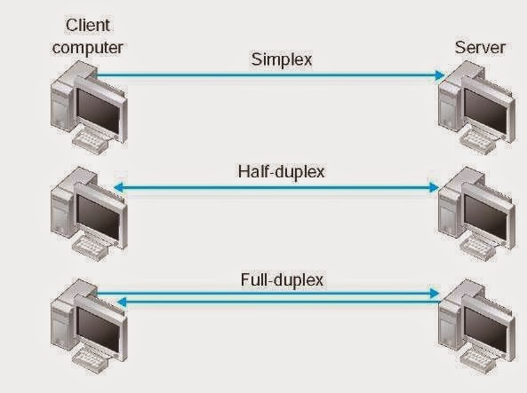 Media Transmisi (Simplex, Half Duplex, Full Duplex) ~ Halimatussa'diah