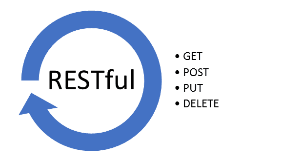 RESTful Web service Implementation