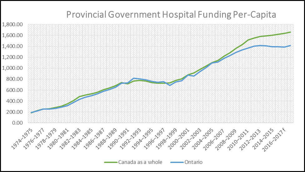 Under-funding of Ontario hospitals and health care