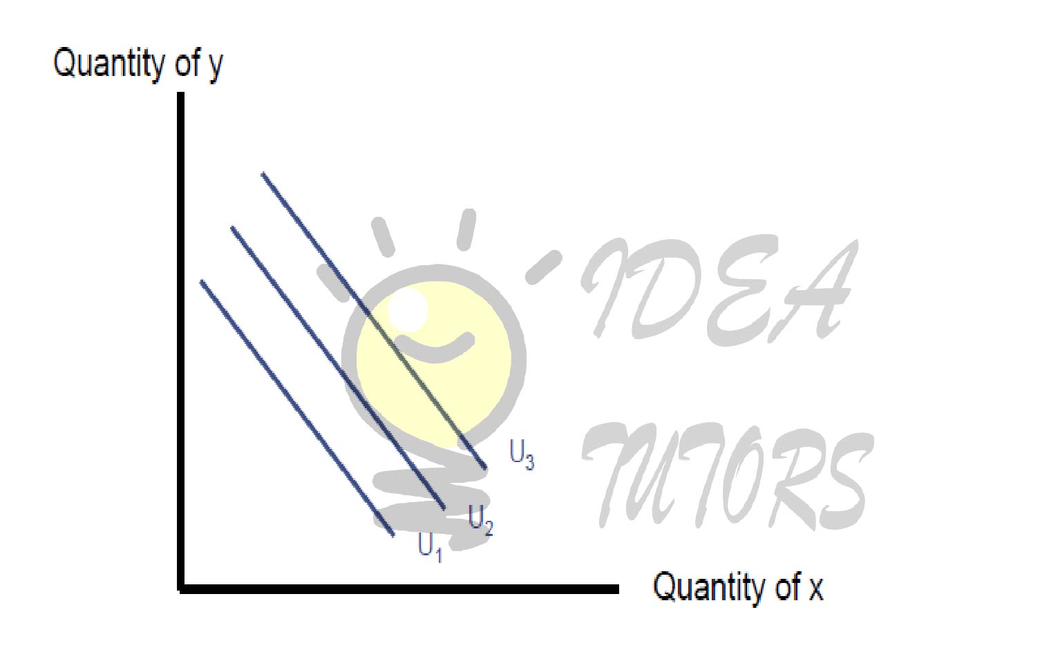 Types Of Utility Functions And Homothetic Prrefrences Idea Tutors