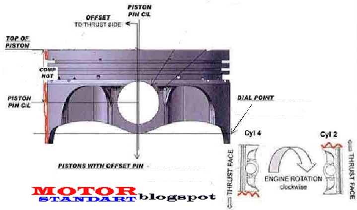 Piston offset - Pada MOTOR STANDART - MOTOR STANDART