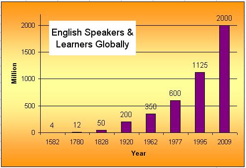 World Englishes: Global spread of English