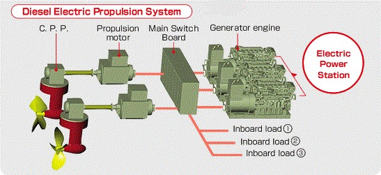 YOGGA HAW: SISTEM PROPULSI ELEKTRIK