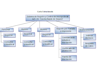 Sistemas 78: Carta de Estructura