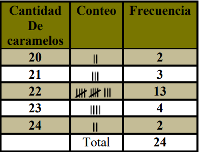 2.2 Datos discretos simples