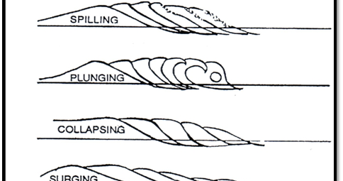 Jenis Gelombang Laut Berdasarkan Cara Pecah Dan Bangkitnya Sarjana ...