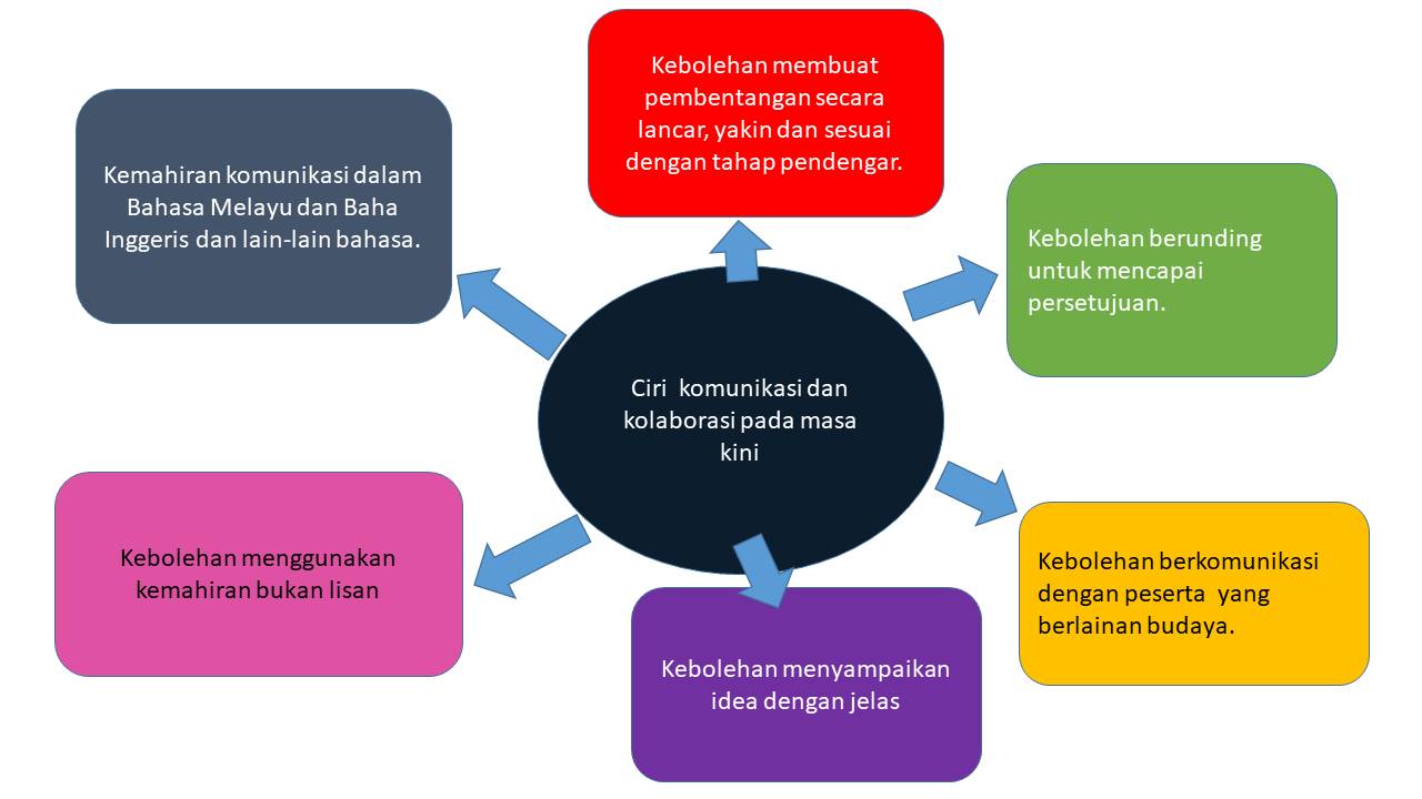 PEDAGOGI (EDUP2033): CIRI-CIRI PEDAGOGI MASA KINI