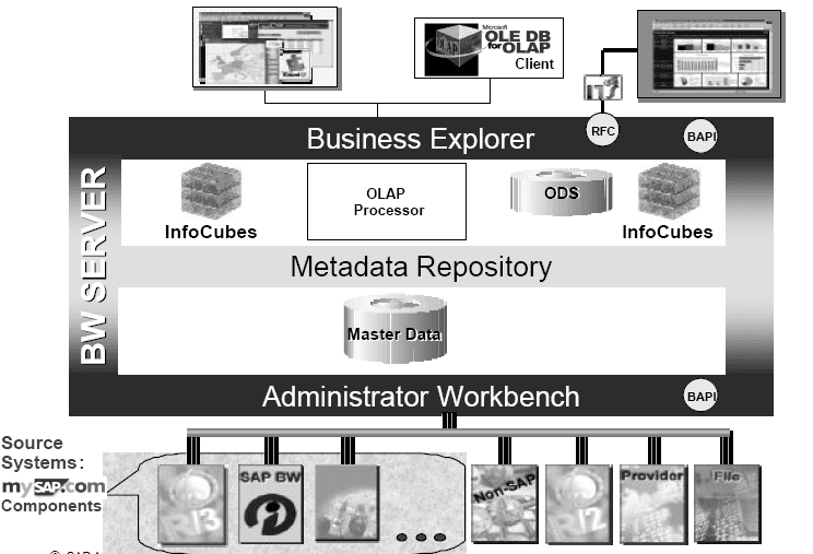 Data Warehousing and SAP BW Overview - SAP ABAP