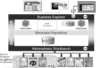 Data Warehousing and SAP BW Overview - SAP ABAP