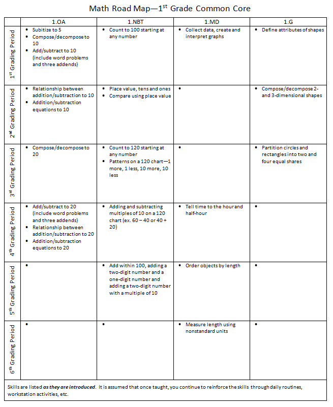 Road Map-first grade math CC | SPED IDEAS | Pinterest