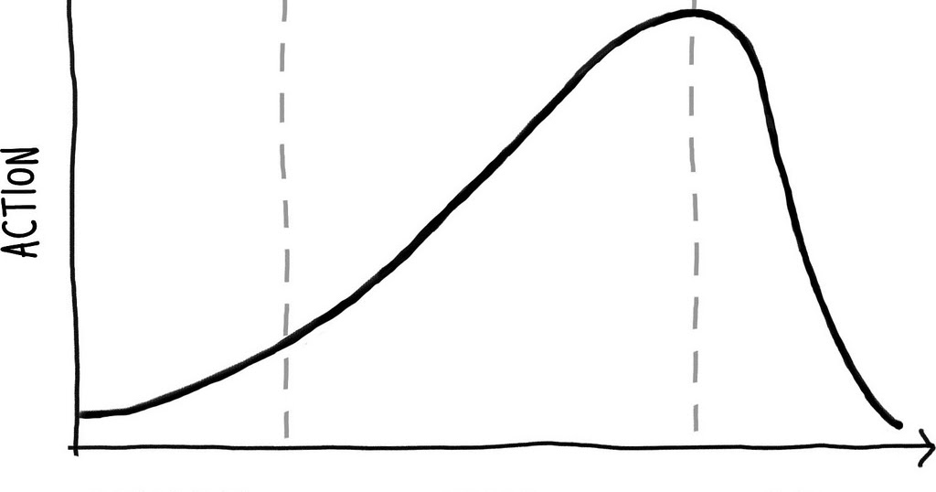 Write Wild What Are The Parts Of A Story Arc 