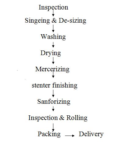 Flow chart for yarn dyed fabric ( Wet Processing)