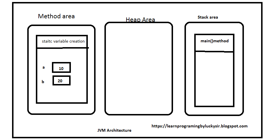 Learnprograming byluckysir: Java static variables and methods with example