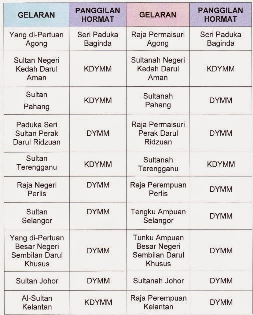Panggilan Hormat dan Kaedah Menggunakannya