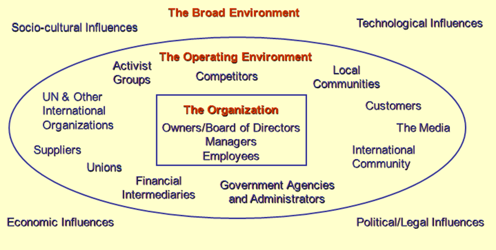 Strategic Management: Balancing Responsibilities to Shareholders and ...