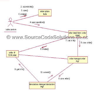UML Diagrams for Order Processing System | CS1403-CASE Tools Lab ...