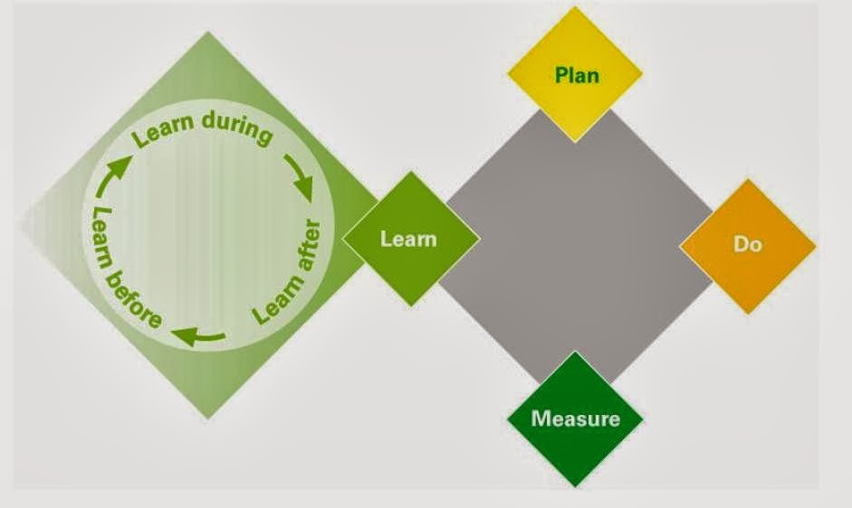 Knoco stories: KM and the Deming cycle - "Learn-Plan-Do-Measure"