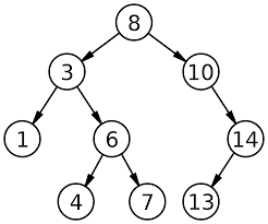 C Programming Binary Search Tree (BST) implementation insert and ...