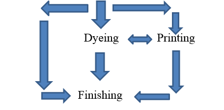 ABC Textile: Textile Wet Processing-1