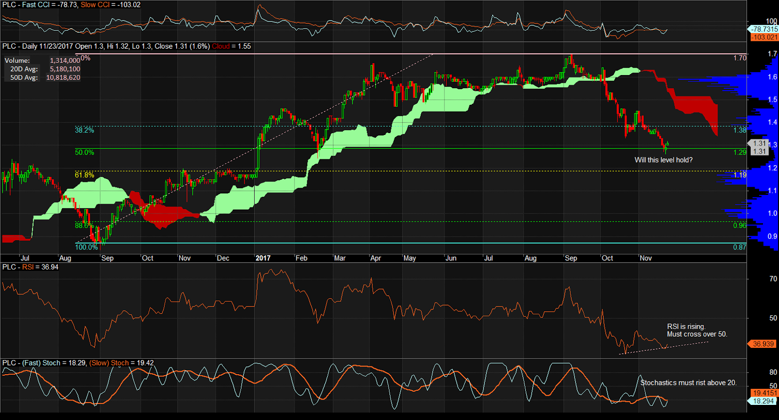 Trade It Shem: $PLC Study 20171123