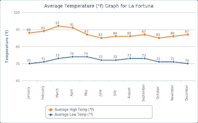 La Fortuna, Costa Rica: Climate