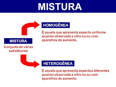 Misturas homogêneas e heterogêneas. | Biologia: A ciência da vida