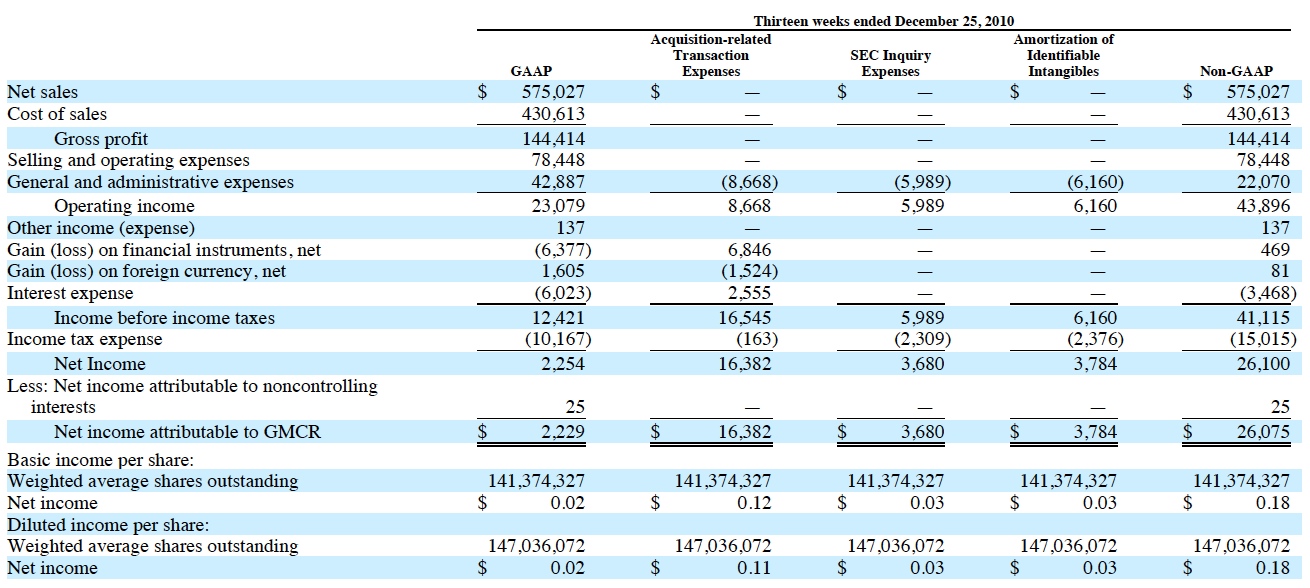Casey Anthony: gaap income statement format