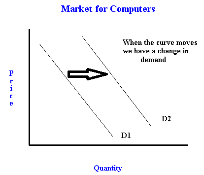Change In Demand Vs Change In Quantity Demanded