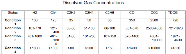 Different method to Analyze to Combustible Gases in DGA Transformer oil ...