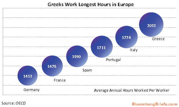 Sober Look: Greeks work the longest hours in the EU; and other facts ...