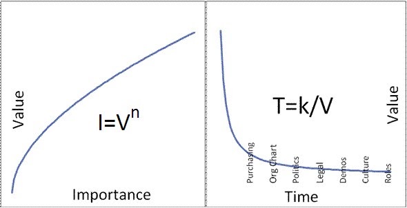 Blog: Value Selling at GetMyROI: Algebra of Value