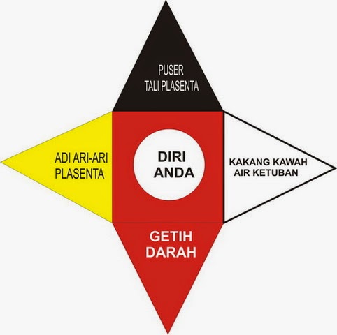 Mengenal Sedulur Papat - Sufipedia