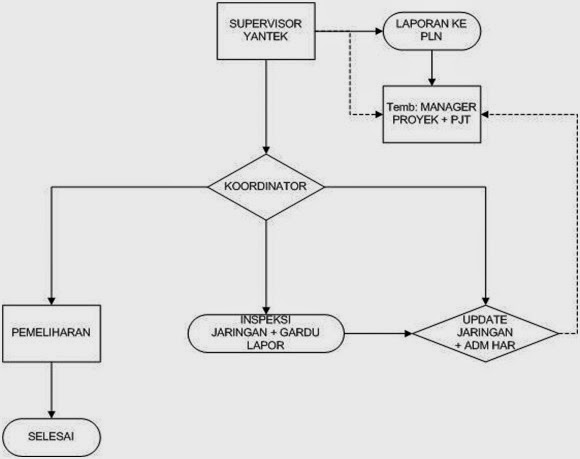Rumah Ku: Tugas 3 - Flowchart Analisa Dan Kelebihan-Kekurangan ...