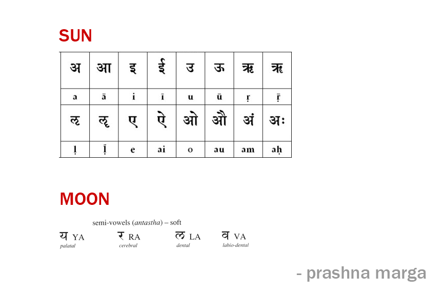Hindu Astrology: Prashna Prakarna