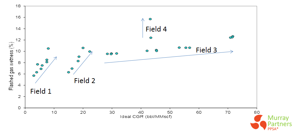 The Petroleum System Blog: Dry Gas, Wet Gas, Condensate and Condensables