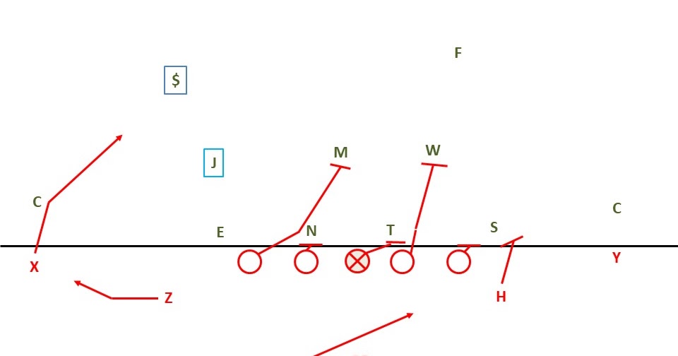 Football Fundamentals - RPO Run Concepts