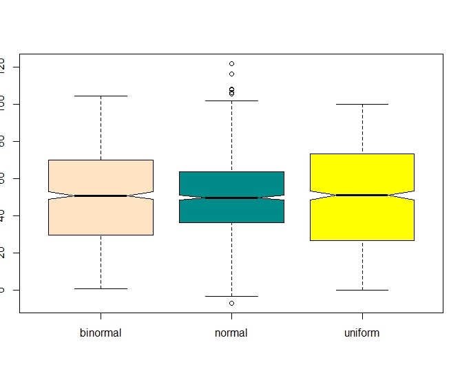 R graph gallery: RG#54: Notched boxplot