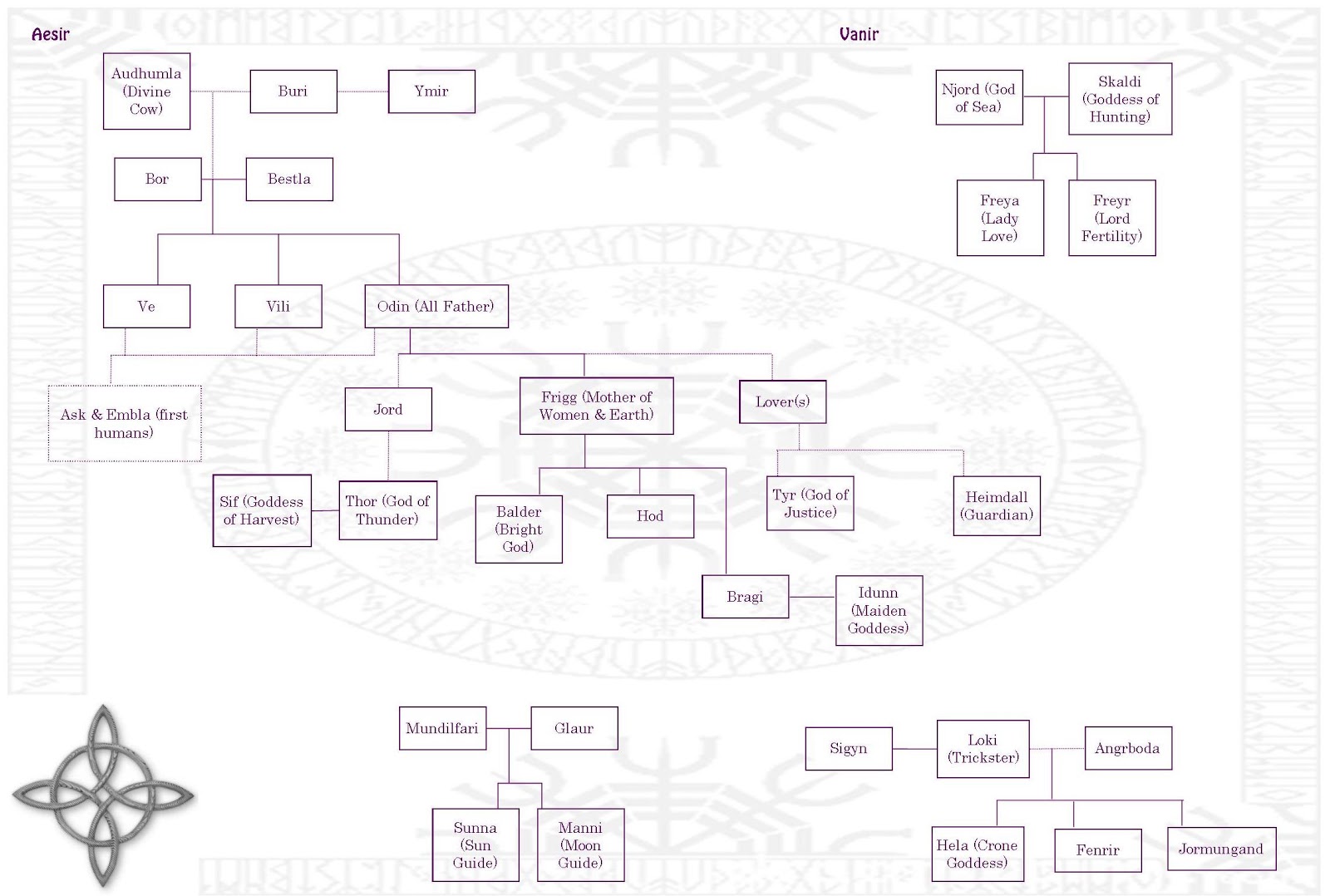 Norse God Family Tree