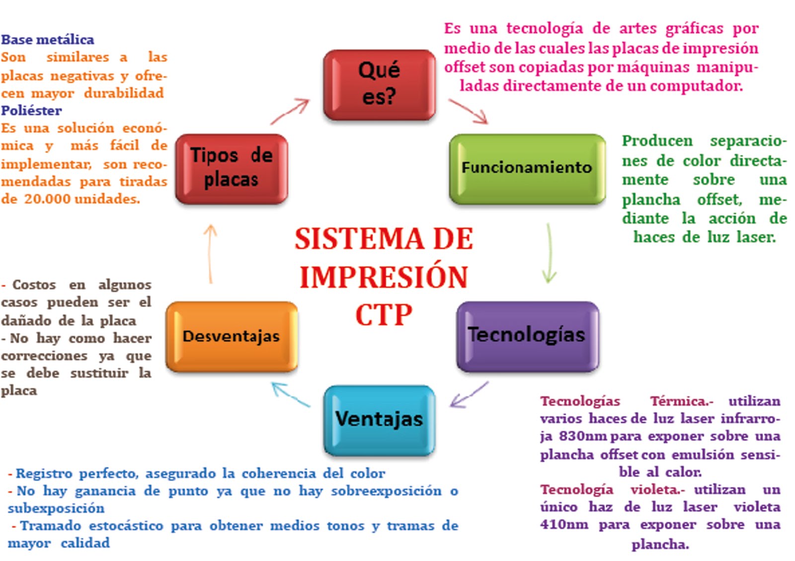 Taller de Tecnologìa Gràfica: DIGITAL CTP